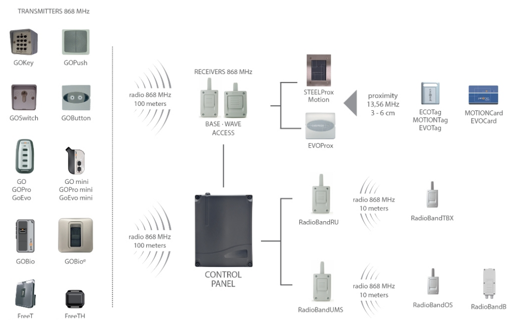 ROLLER SHUTTER CONTROL KIT - Quantek